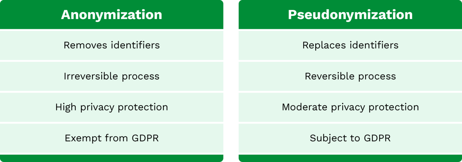What is Pseudonymization? Benefits, Use Cases, Automation