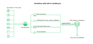 How IDP Helps Improve the Healthcare Industry - Klippa