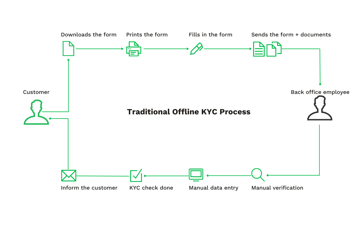 KYC Automation: Benefits and Use Cases Explained - Klippa