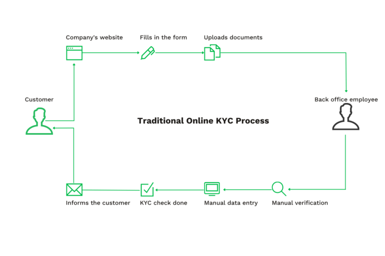 KYC Automation: Benefits and Use Cases Explained - Klippa