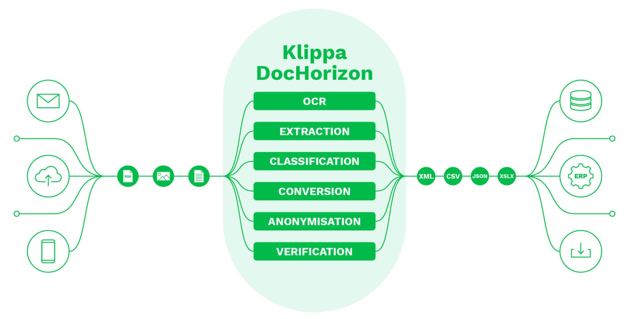 Classification des documents avec l'OCR, l'IA et le ML