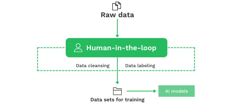The Complete Guide to Human-in-the-Loop Automation