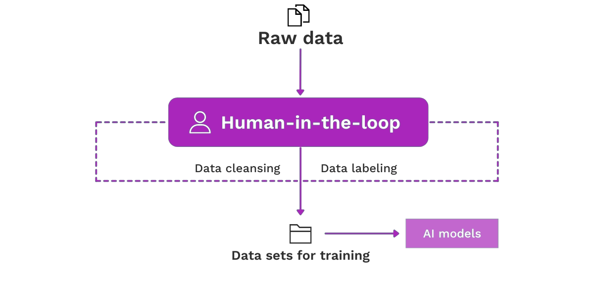The Complete Guide to Human-in-the-Loop Automation