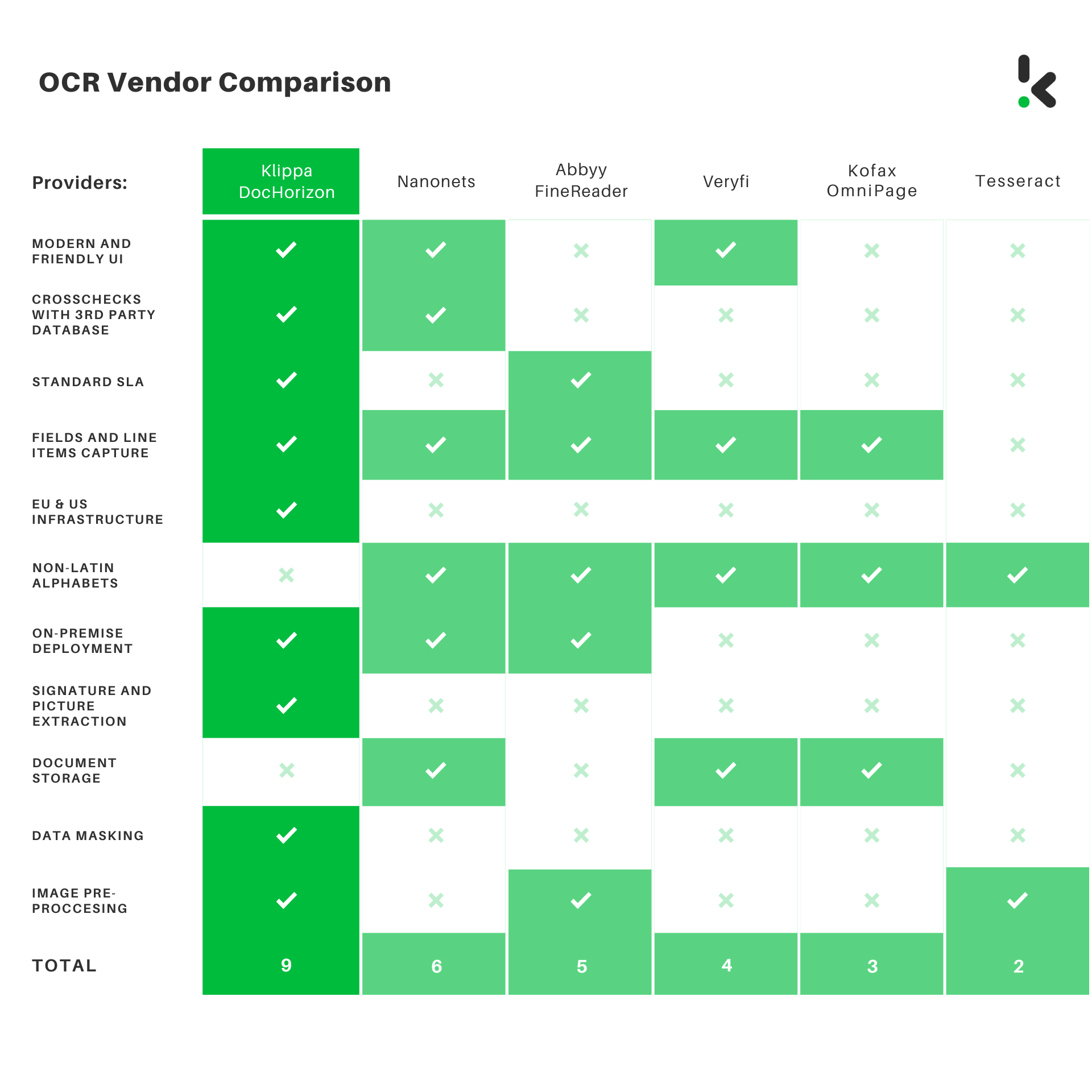 The 5 best OCR alternatives to Nanonets - Klippa