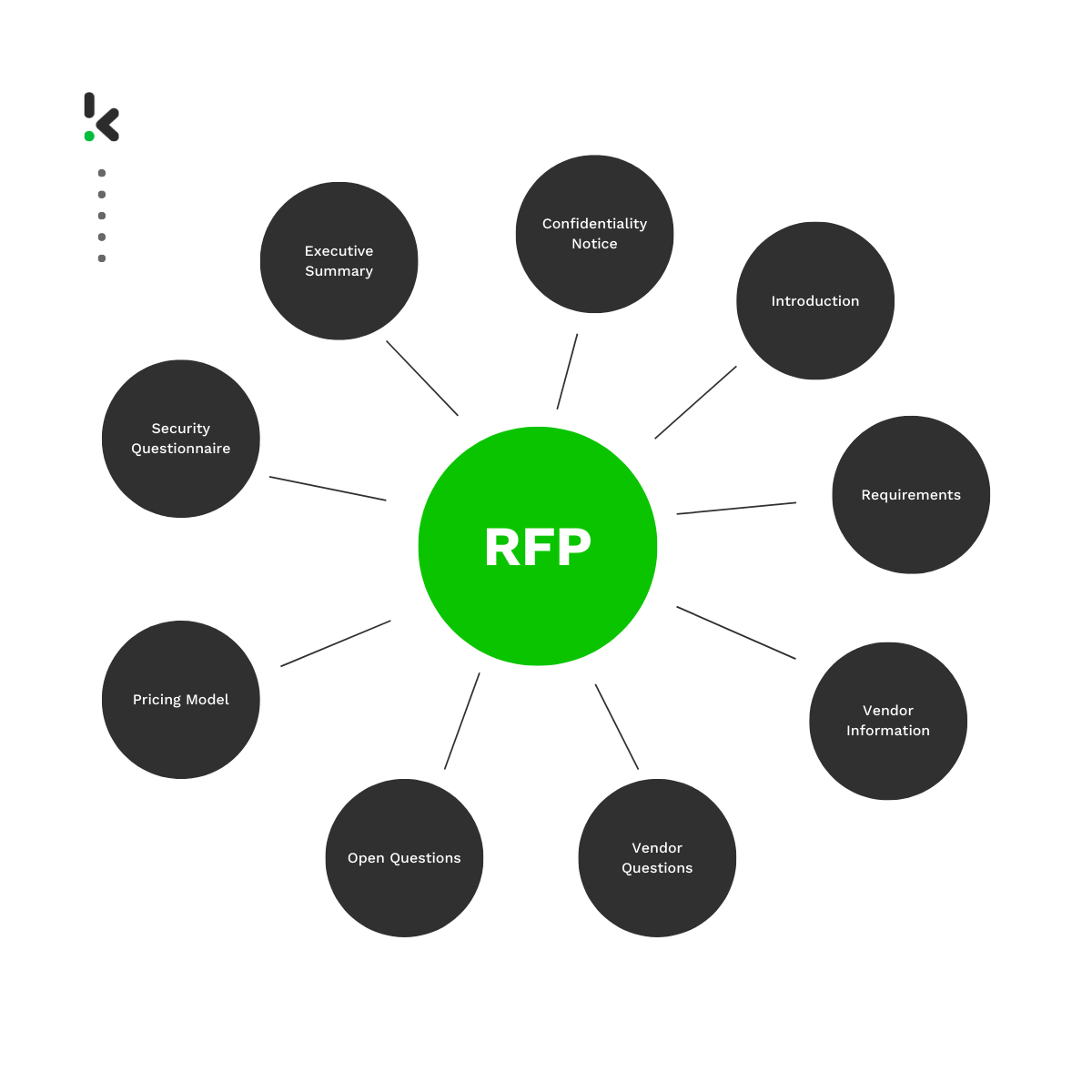 Plantilla gratuita de RFP para proveedores de IDP