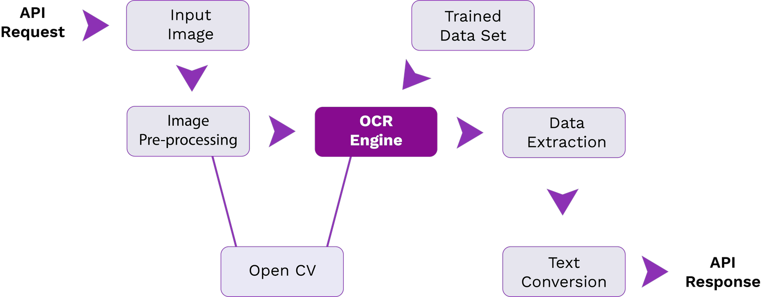 Tesseract OCR What Is It And Why Choose It In 2026 