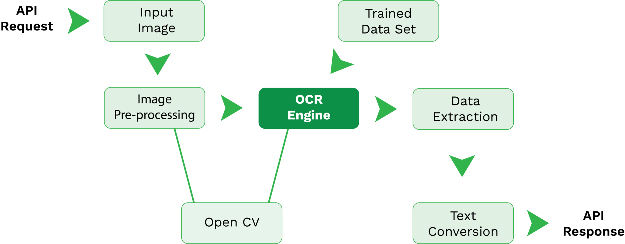 Tesseract Ocr What Is It And Why Would You Choose It
