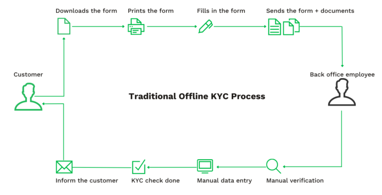 ¿Qué es KYC en el sector bancario y por qué es importante?