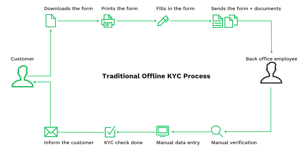 KYC in Banking: What It Is & Why You Should Automate It