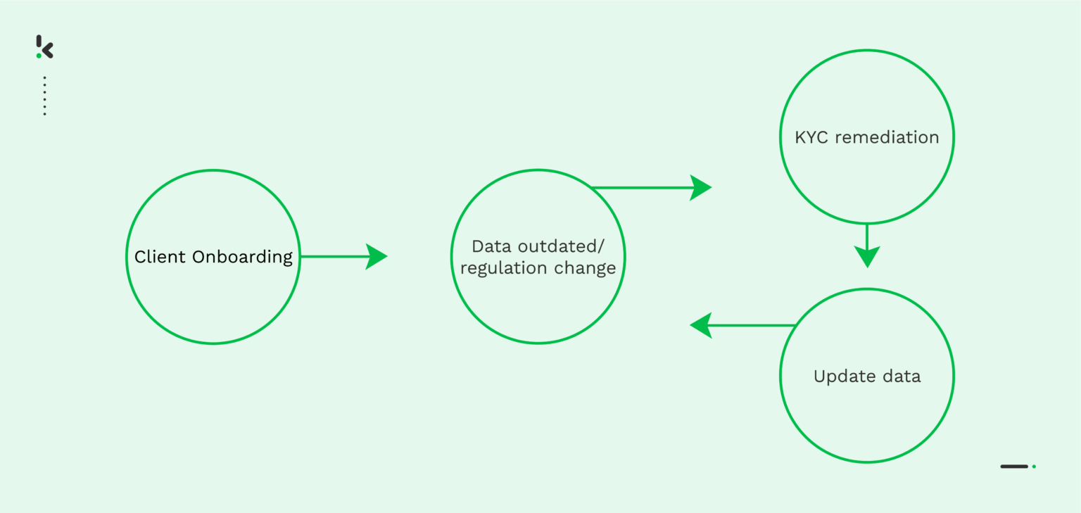 Qu'est-ce que la remédiation KYC et comment conforme