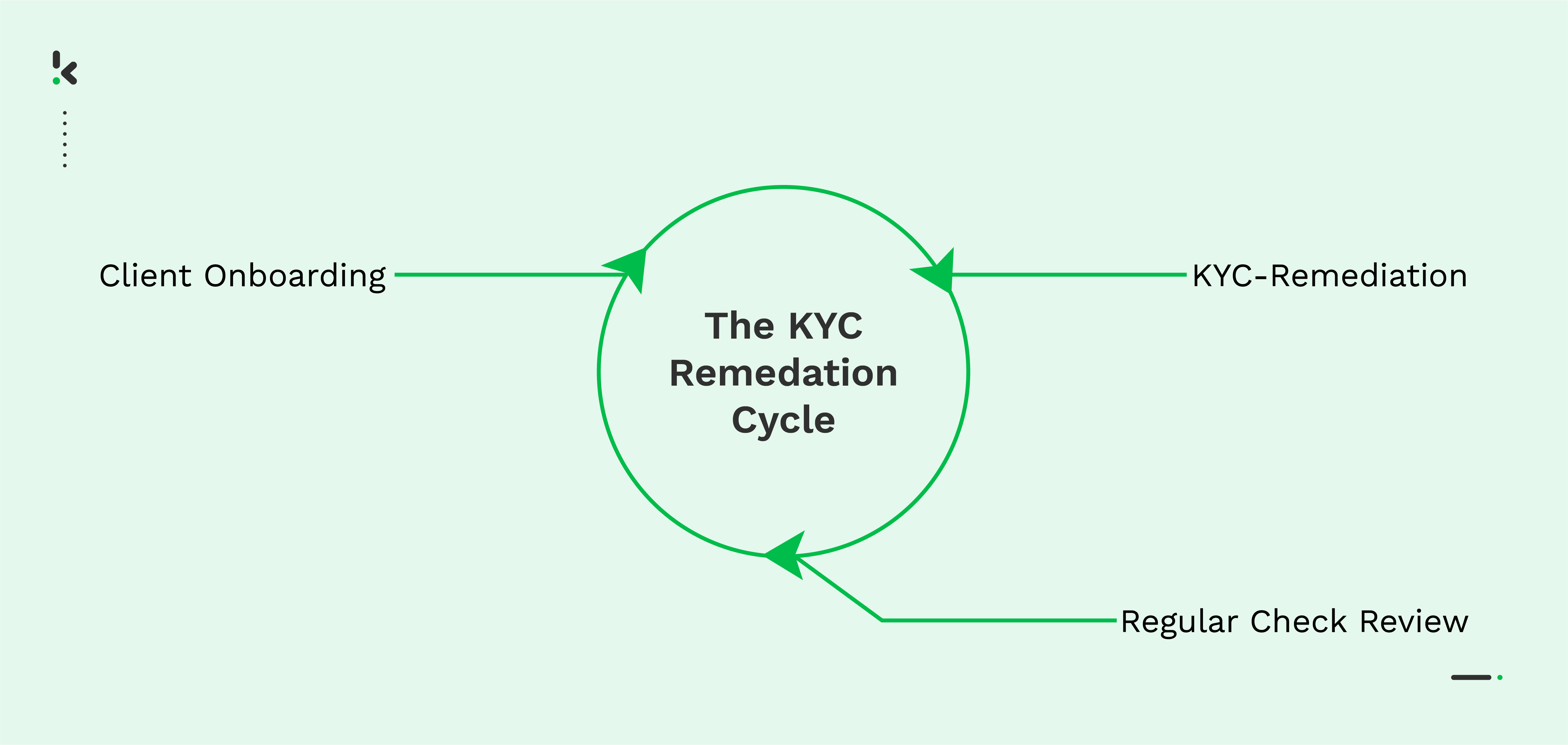 What is KYC Remediation and How to Stay Compliant?