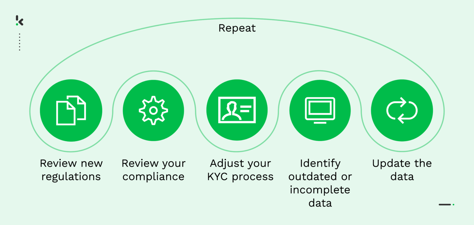 What is KYC Remediation and How to Stay Compliant?