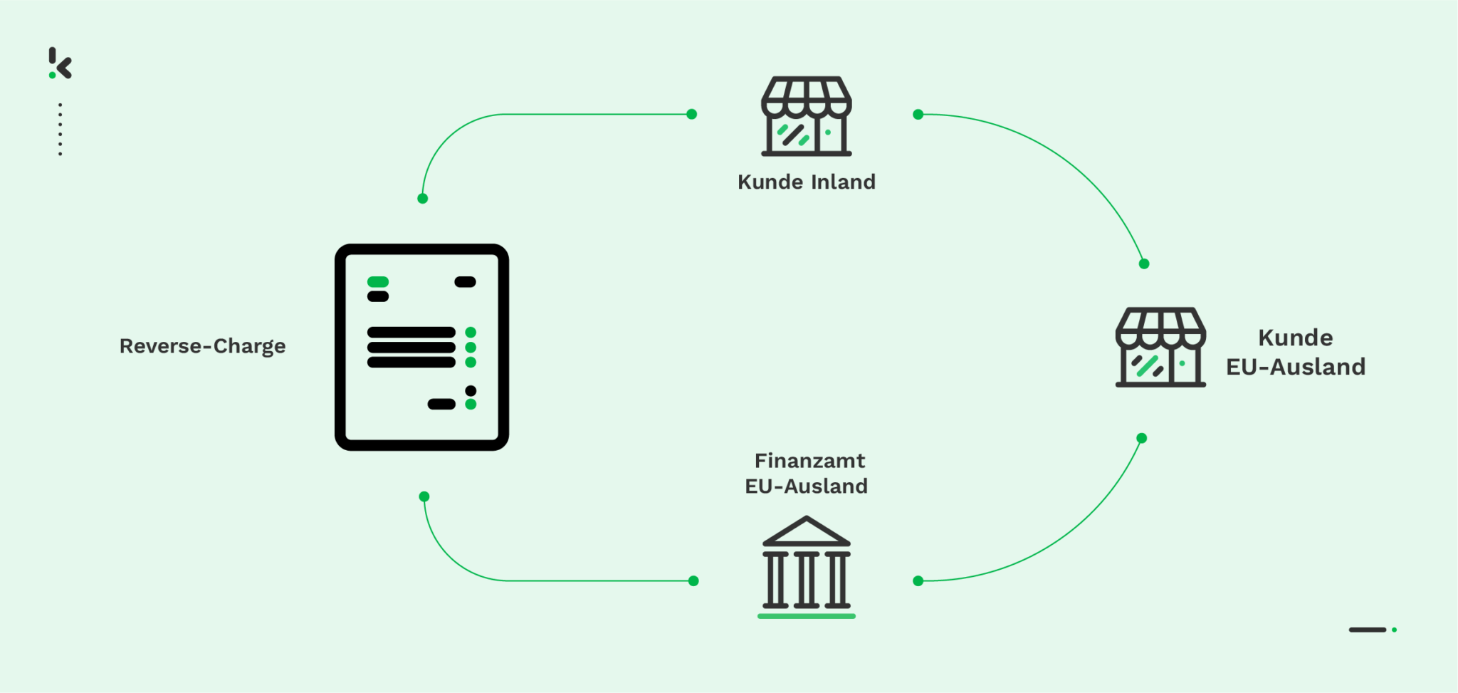 Reverse Charge Verfahren, einfach erklärt! - Klippa