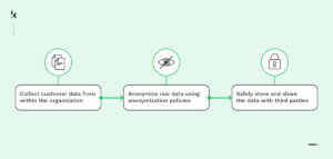 What is Data Anonymization and How Can You Automate It?