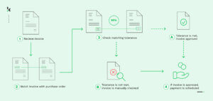 What Is Two-Way Matching and How Does It Work? - Klippa
