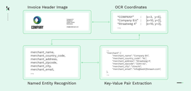 Wat is Named Entity Recognition & hoe werkt het? – Klippa