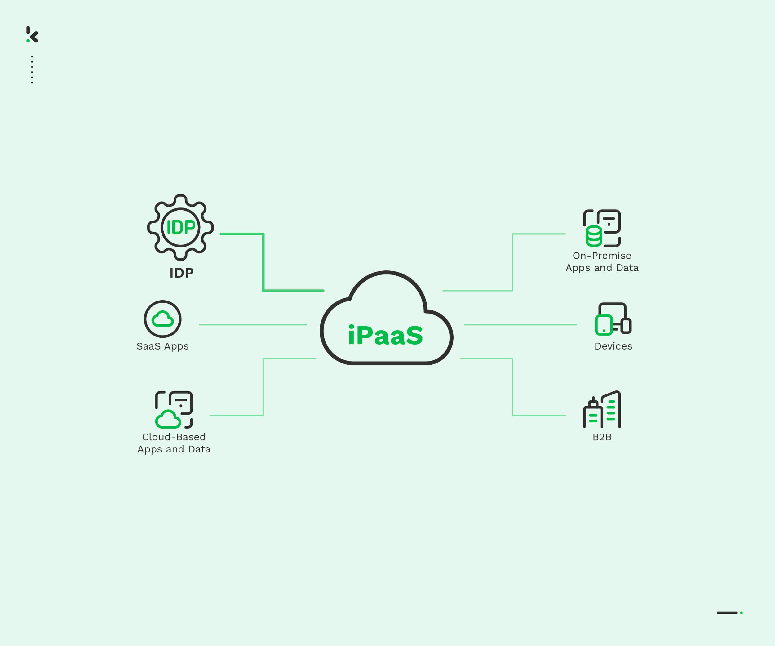 A Guide to iPaaS and Intelligent Document Processing - Klippa