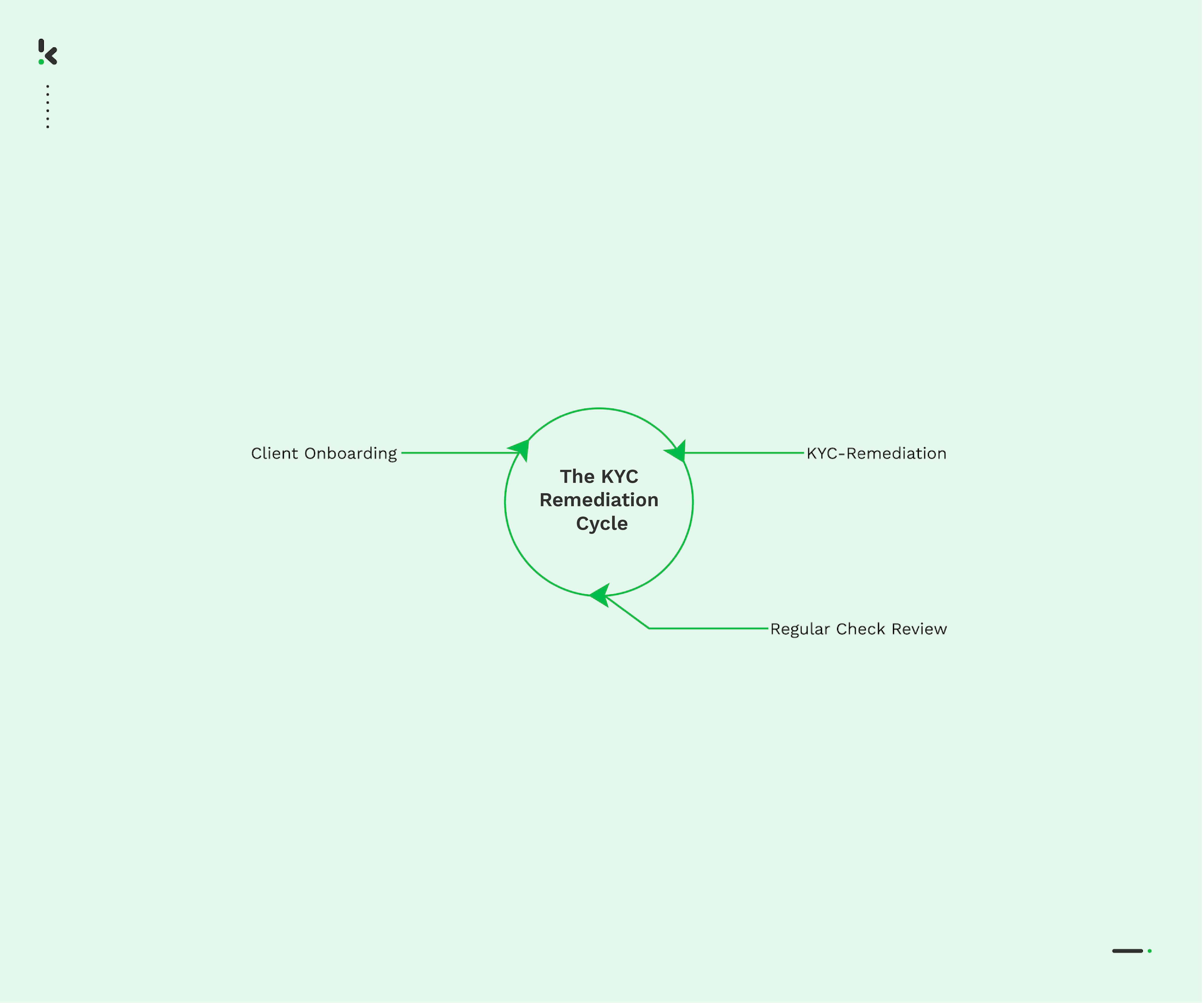 What is KYC Remediation and How to Stay Compliant?